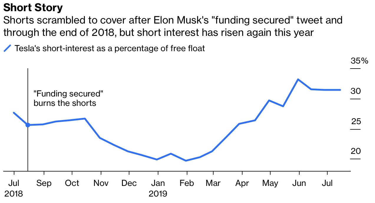 Tesla’s Had Quite a Year Since ‘Funding Secured’ - The Next Avenue