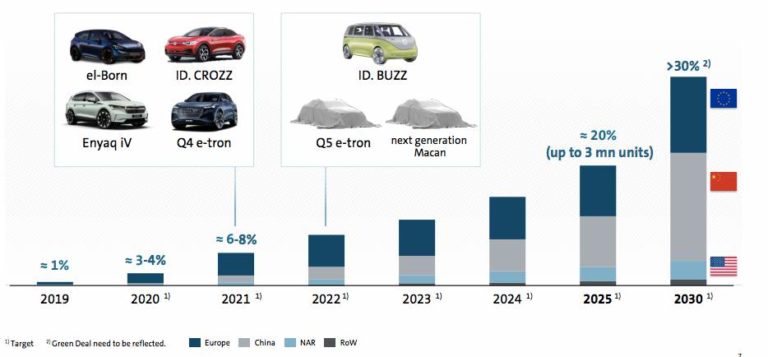 Volkswagen Presents its 2020-2025 Roadmap - The Next Avenue